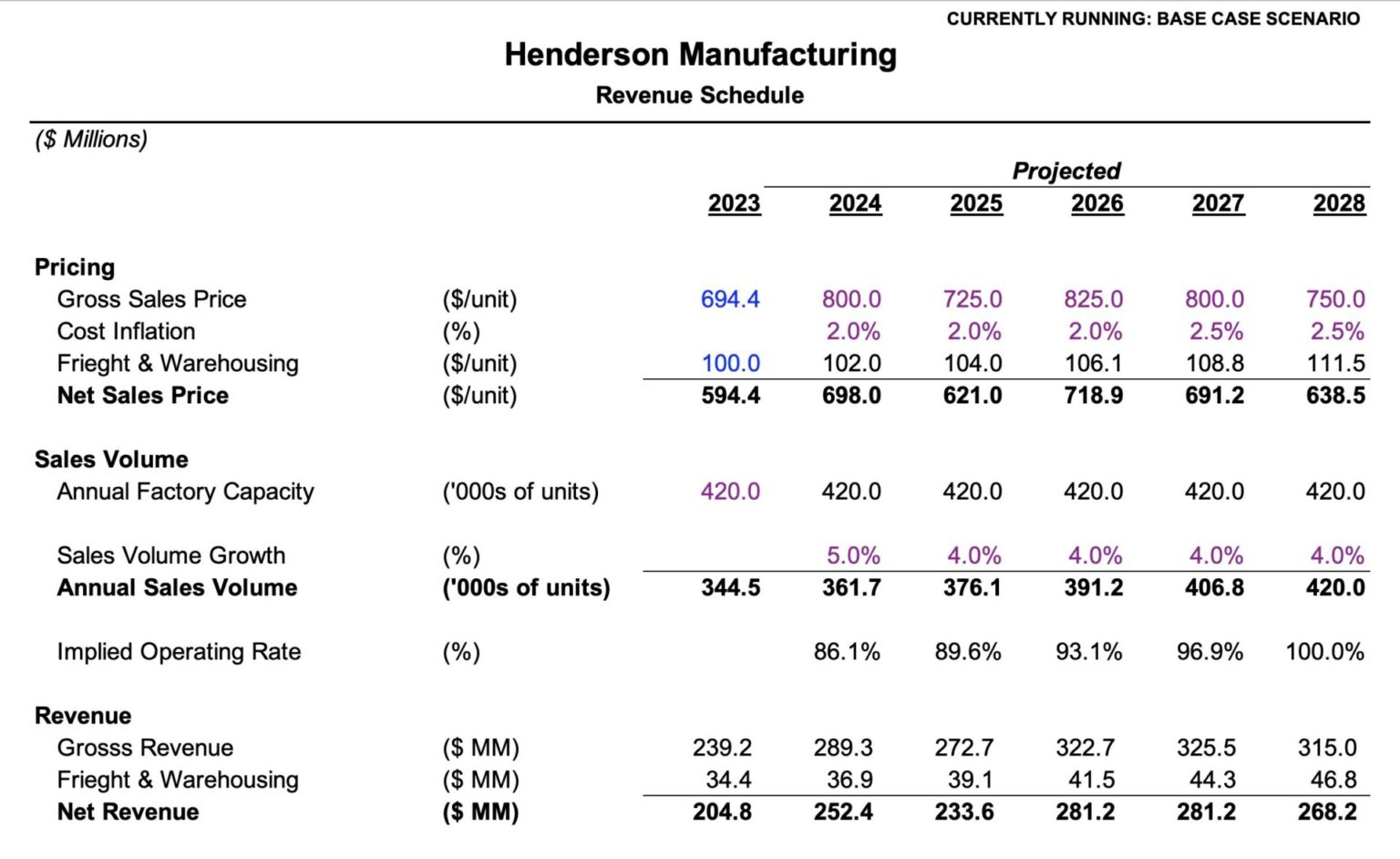 Revenue Schedule Example - FMI